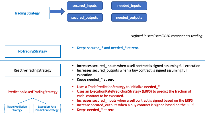 Ideas for developing your agent — scml 0.5.6 documentation