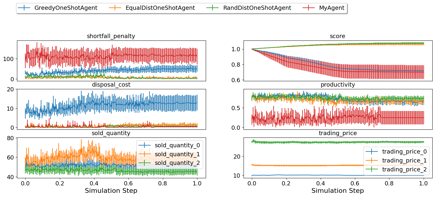 Developing an agent using RL (new in 2024) — scml 0.7.7 documentation