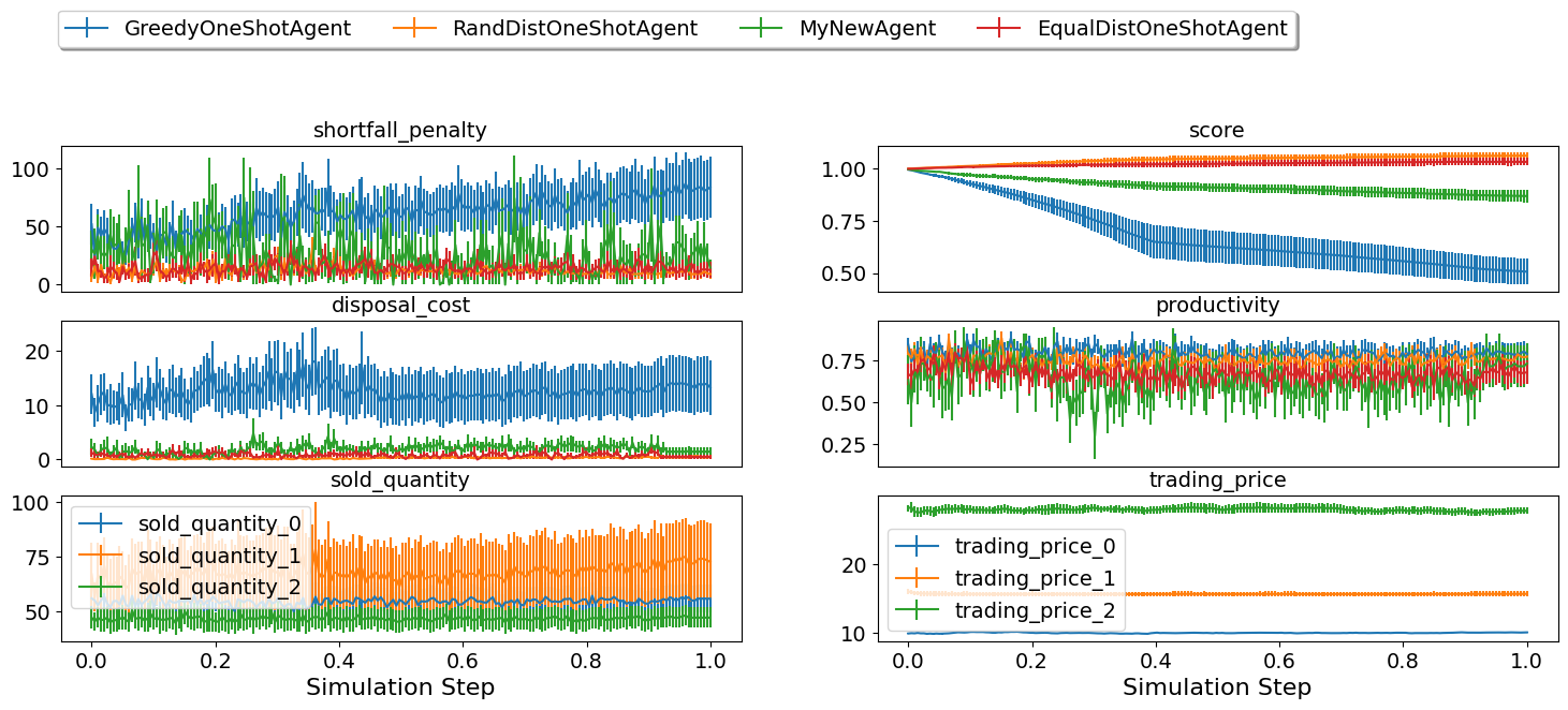 Developing an agent using RL (new in 2024) — scml 0.7.7 documentation