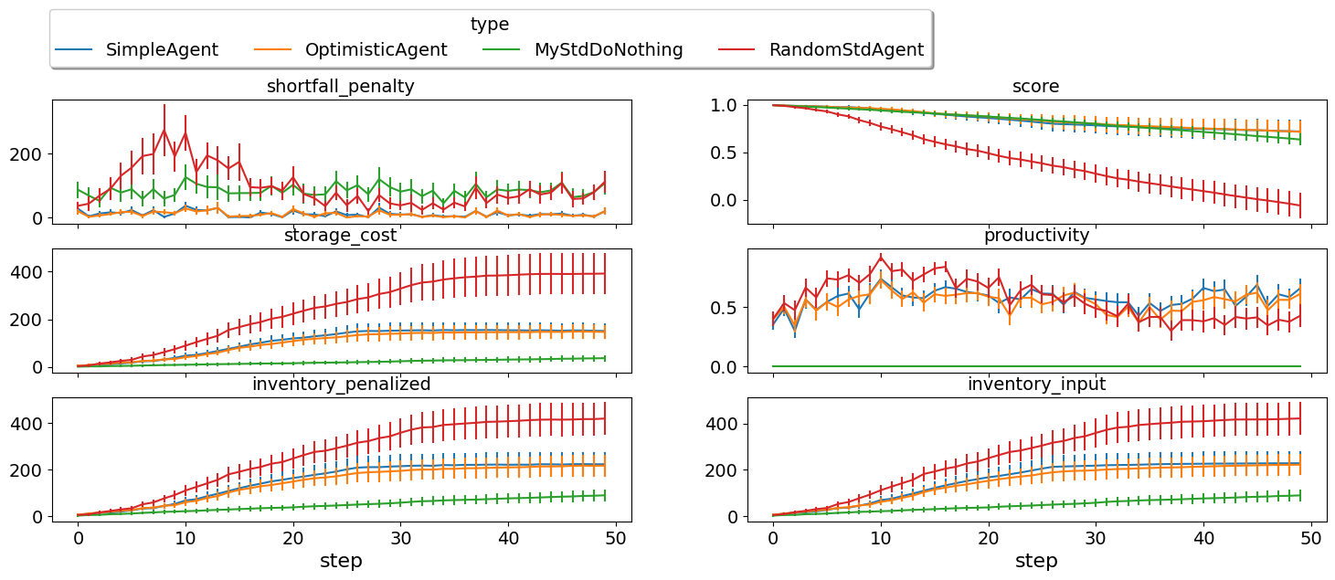Developing an agent for SCML2024 (Standard) — scml 0.7.5 documentation